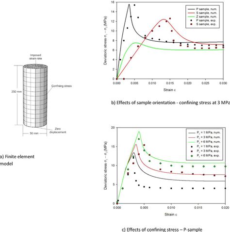 Finite Element Modelling Of Triaxial Tests For Opalinus Clay S Z And Download Scientific