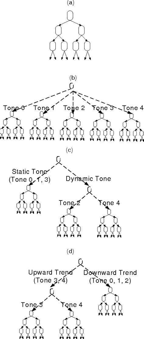 Figure 2 From Design Of Tree Based Context Clustering For An Hmm Based
