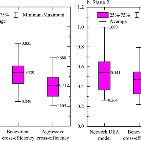 Stage Efficiency Scores Obtained From Alternative Models Download