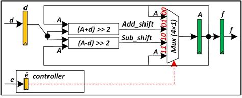 Proposed Booth Multiplier Hardware Accelerator Architecture For