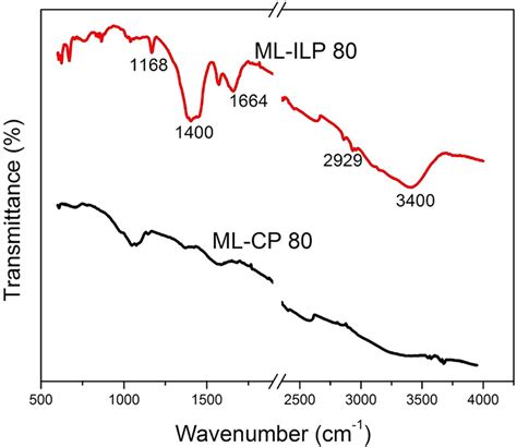 Fourier Transform Infrared Ftir Spectra Of Crude Ml‐cp 80 And