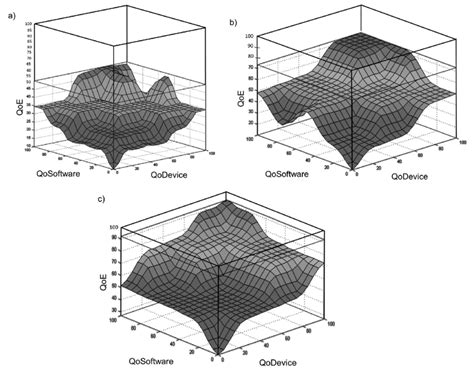 qoe magnitude for different values of qos a qos 10 b qos 50 y