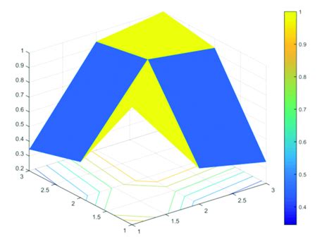 Graphical Representation Of The Spatial Correlation Matrix Of The