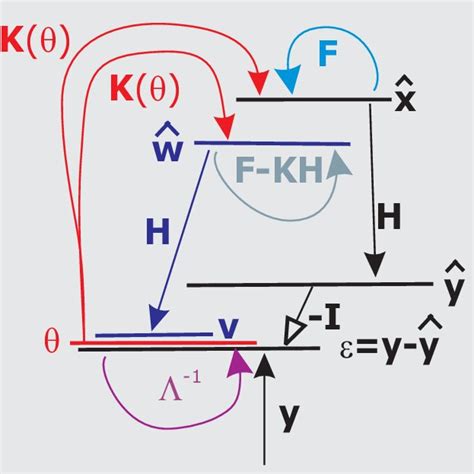Architecture To Execute The Recursive Prediction Error Method The