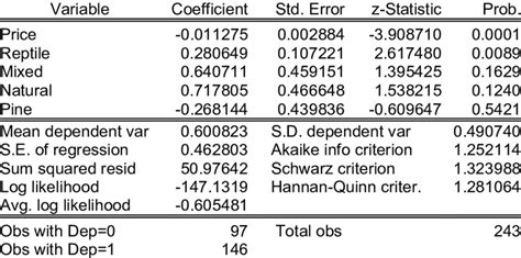 Personal Wtp Logistic Regression Results Download Table