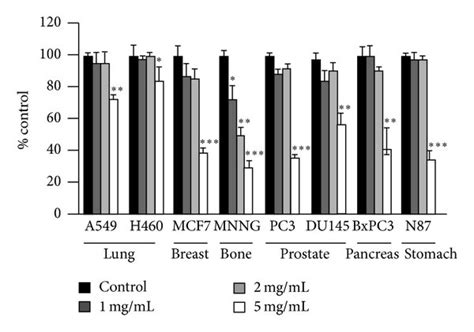 Microalgae Extract Suppresses The Replication Of Adherent Cancer Cells