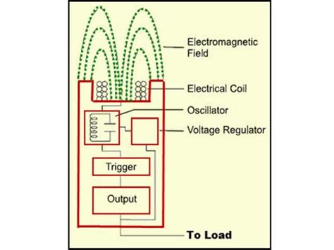 Cara Kerja Sensor Proximity Sensor Jarak Ruang Teknisi