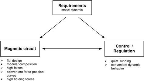 Figure 1 From Model Based Control Design Of A Flat Modular Linear