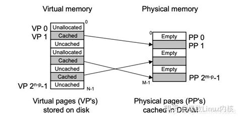 简短讲解一下linux进程虚拟内存的基础概念 知乎 简短讲解一下linux进程虚拟内存的基础概念 知乎