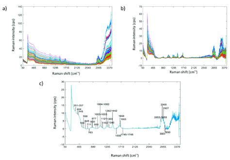 A Raw Raman Spectra In 50 3398 Cm −1 Of All Aqueous Inf Samples N