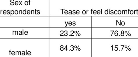 Co Relation Between Sex And Teased Download Scientific Diagram