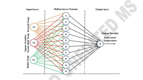 Feedforward Neural Network With 10 Neuron Download Scientific Diagram