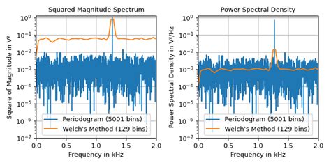 信号处理 scipy signal SciPy v 手册 SciPy 科学计算库