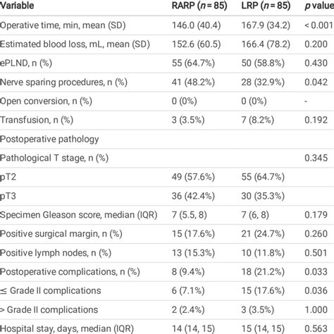 perioperative outcomes for rarp and lrp after propensity score matching