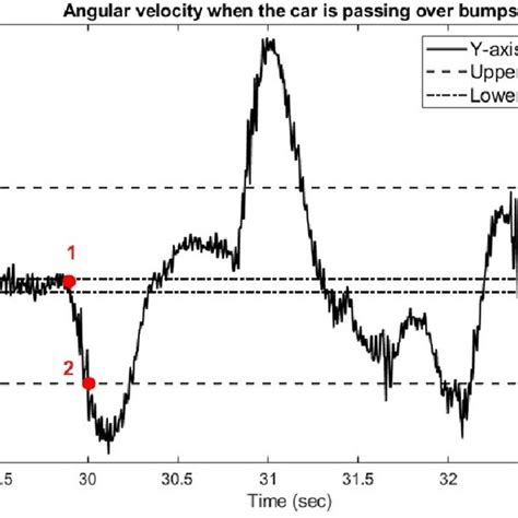 Angular Velocity While The Car Is Passing Over A Bump Download