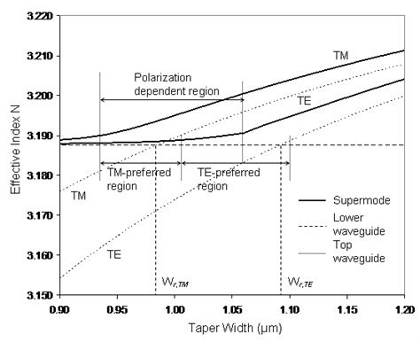 Effective Indexes As A Function Of The Taper Widths For The Confined Te