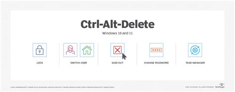 What Is Control Alt Delete And What Does It Do