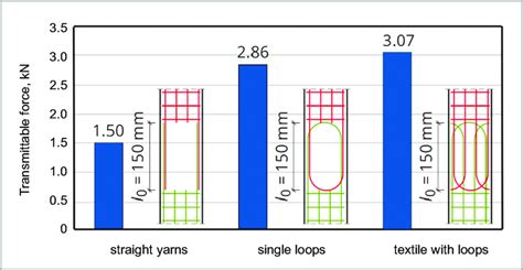 Results Of Overlapping Tests With Overlapping Length Of 150 Mm Source