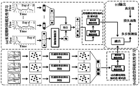 Subway Passenger Flow Multi Step Prediction Method Based On Space Time