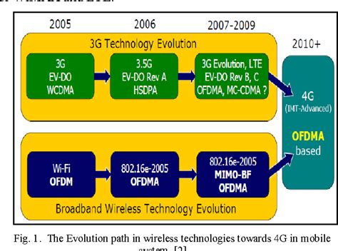 Table I From Wimax Vs Lte An Analytic Comparison Semantic Scholar