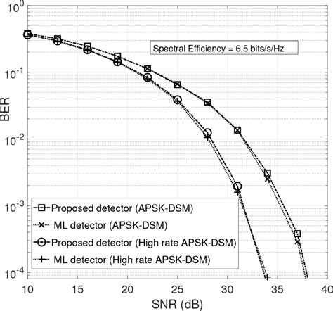 bit error rate ber of apsk‐aided dsm schemes using different
