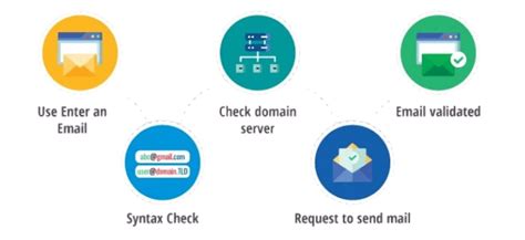 Email Validation Using Javascript Effective Tool Updated