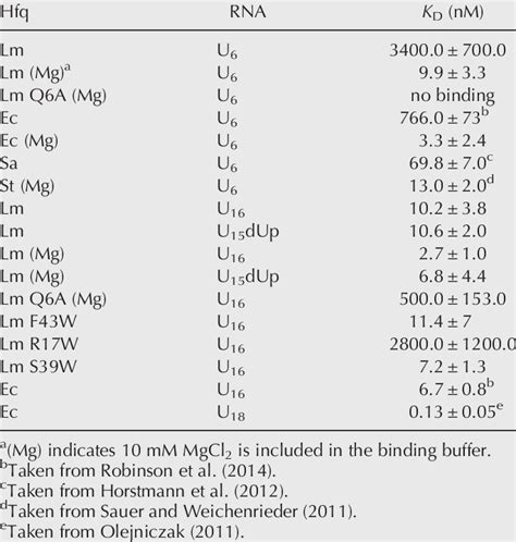 Equilibrium Dissociation Constants K D For Selected Hfq Rna