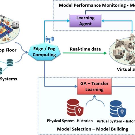 Deep Learning Enabled Model Development And Update Download Scientific Diagram