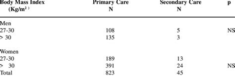 Body Mass Index According To Sex And Health Care Settings Download Table