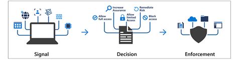 Azure Ad Security Defaults And Conditional Access Policies