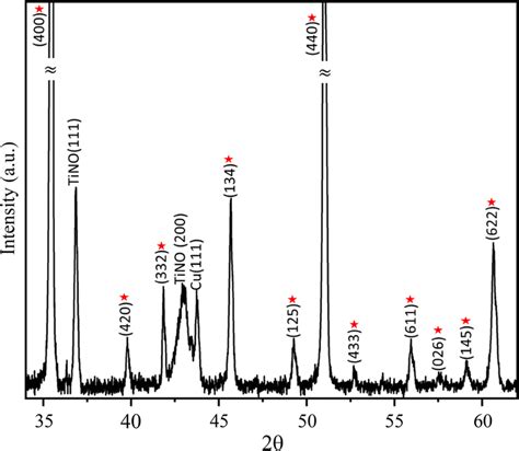 X Ray Diffraction Pattern Recorded From The Full Device Structure Download Scientific Diagram