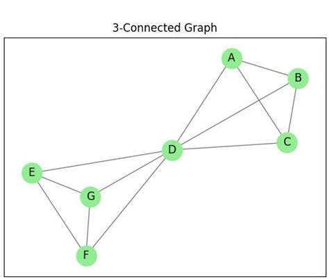 Graph Theory - Connectivity