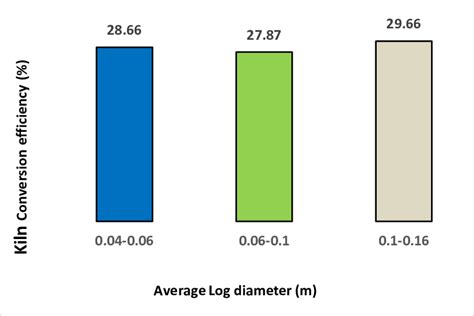 Average Log Diameter Range Vs Conversion Efficiency At Wt Download Scientific