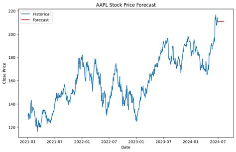 Sequential Data Analysis In Python Geeksforgeeks