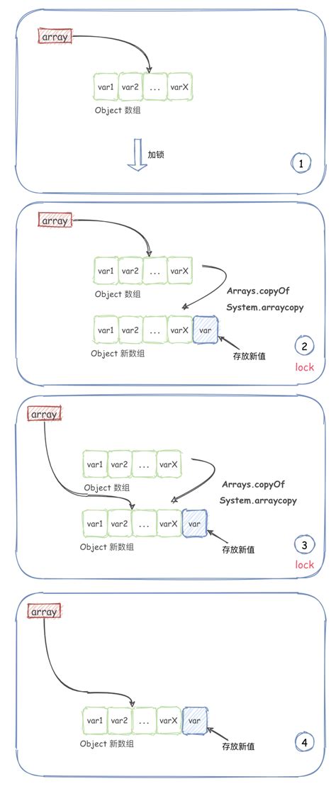 Java 写时复制集合 —— Copyonwritearraylist 小航的技术笔记 Segmentfault 思否