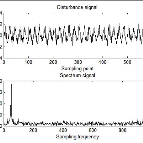 80 Stochastic Disturbance Intensity Spectrum Download Scientific