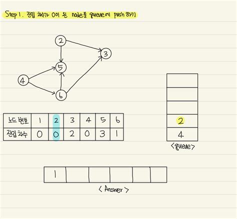 [algorithm] 위상정렬 알고리즘 kahn algorithm