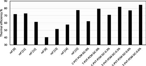 comparisons of pvt and pvt pcm in the literature and the present work