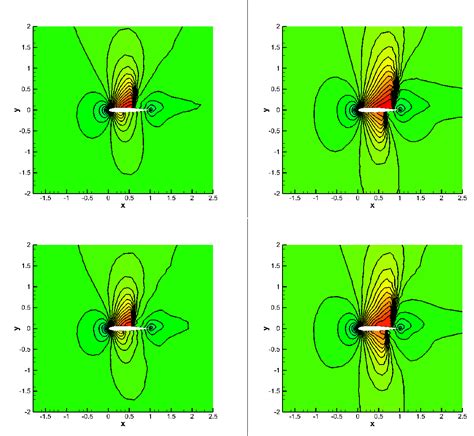 Figure 4 10 From An Improved Simple Weno Limiter For Discontinuous Galerkin Methods Solving