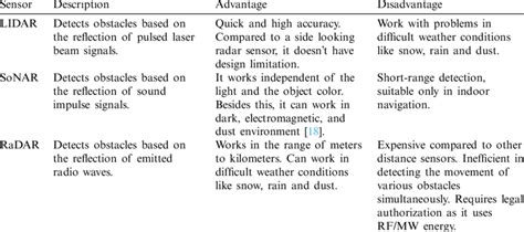 Obstacle Avoidance Sensors Main Properties Download Scientific Diagram