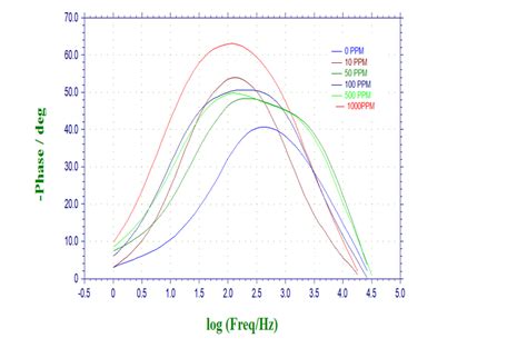 Electrochemical Impedance Plots A C A Nyquist B Bode Plot C Phase