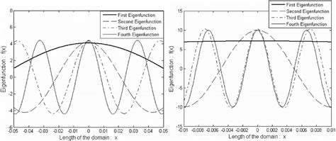 Graphs Of The First Four Eigenfunctions Of The Covariance Function