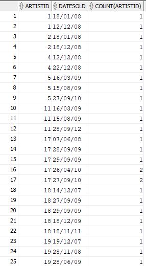 Sql Why Is My Count Function Not Counting The Values Of Artistid