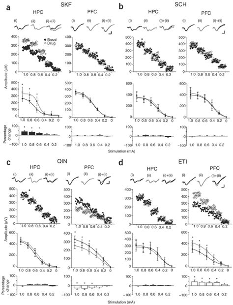 Dopaminergic Modulation Of Limbic And Cortical Drive Of Nucleus