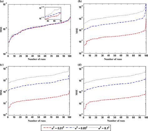 Graphical Representation Of Mse Values Ascending Order Against 100