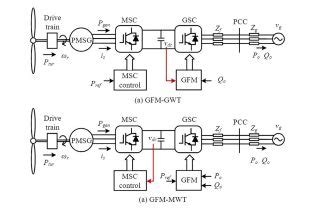 Control Strategies In Grid Forming Wind Turbines MATLAB Simulink