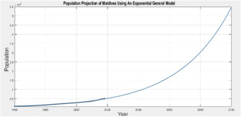 Matlab Plot Of Population Projection Using An Exponential Curve Fitting Download Scientific Matlab Plot Of Population Projection Using An Exponential Curve Fitting Download Scientific