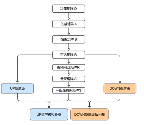 请问有人知道ism解释结构模型怎么用吗，想用到毕业论文里，来分析物流发展的影响因素但是自己搞不明白了？ 知乎