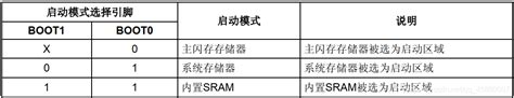 Stm32 Boot 引脚配置stm32boot引脚 Csdn博客