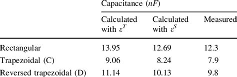 Comparison Of Capacitance Values Download Table